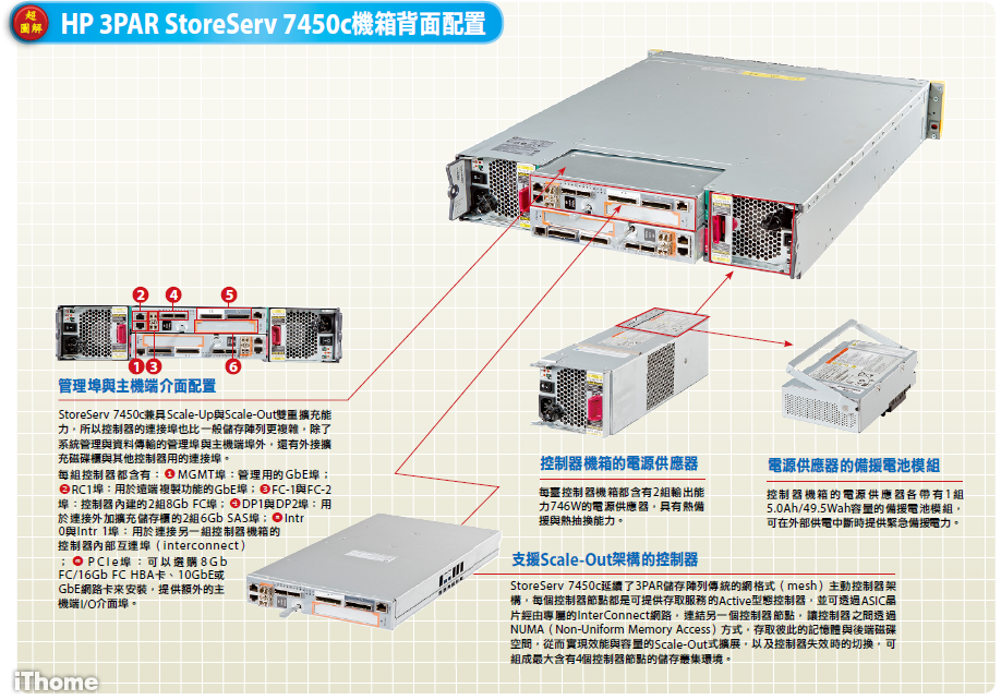 HP 3PAR StoreServ 全SSD組態系列新改款，結合高速固態儲存技術 | iThome